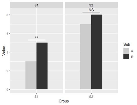 r using ggsignif with grouped bar graphs and facet wrap not working