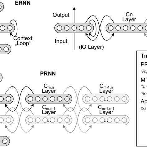 Schematic Comparison Of Elman Recurrent Neural Network Plausibility Download Scientific