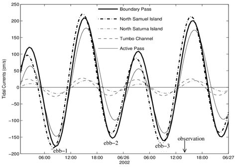 5 the predicted tidal currents at the five possible start locations on