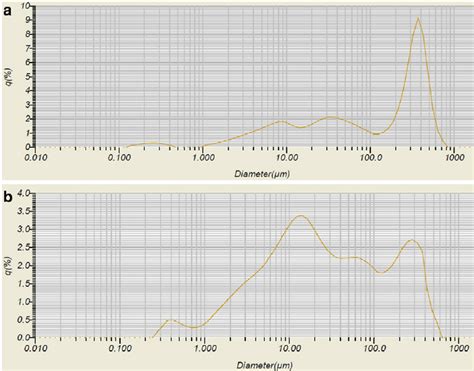 Particle Size Distribution Curve From Laser Analyzer For A Single And Download Scientific