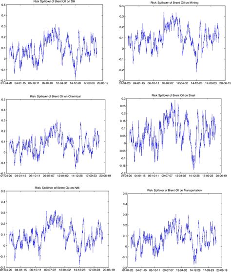 The Trend Of The Conditional Dynamic Coefficients Download Scientific