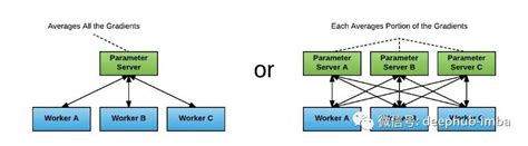 在pytorch中使用distributeddataparallel进行多gpu分布式模型训练 腾讯云开发者社区 腾讯云
