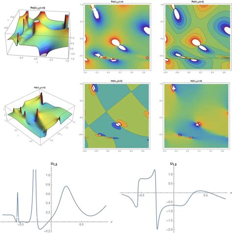 Three Dimensional Contour And Density Plots Representing The Real And