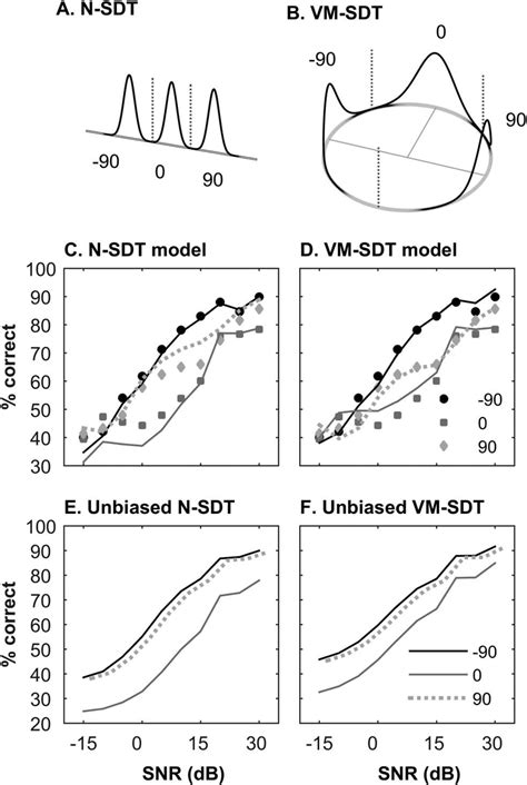 Signal Detection Models Of Experiment 3 A The Internal Download