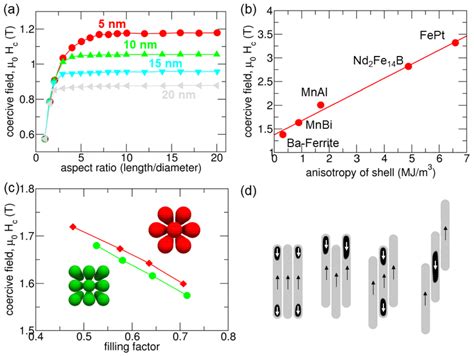 Micromagnetics Of Rare Earth Efficient Permanent Magnets Iopscience