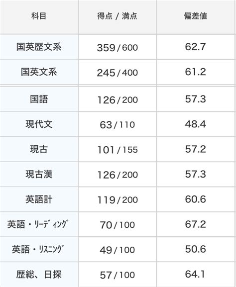 高2の2月の進研マーク模試の全教科の平均点わかる方いれば教えて Yahoo 知恵袋