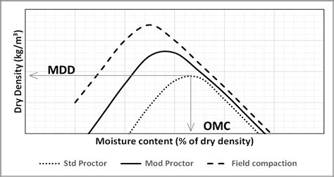 Importance Of Compaction Part General Loudon International