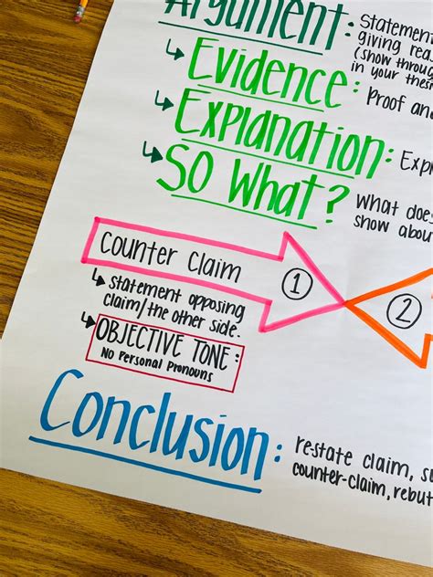 Parts of a Powerful Argument Anchor Chart - Etsy