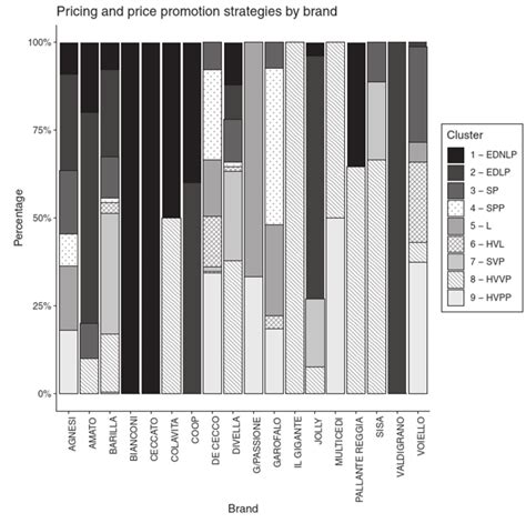A Multi Dimensional Clustering On Fuzzy Metrics To Classify Cpg Pricing And Price Promotion
