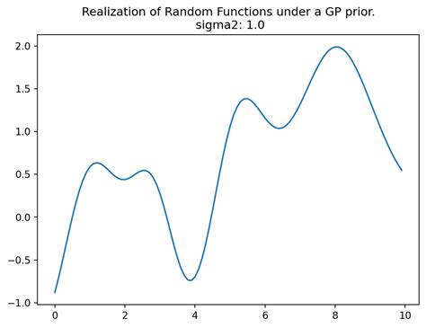 appendix d — gaussian processes—some background information
