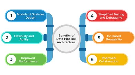 unlocking the power of data with pipeline architecture