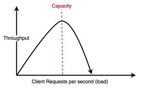 5 Challenges In Building Distributed Systems