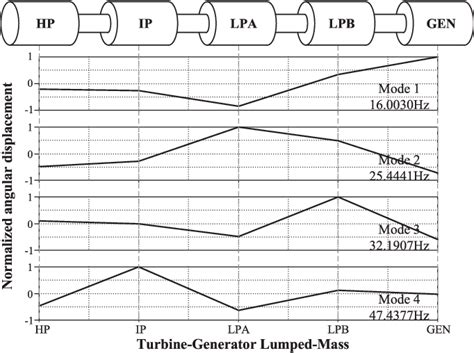 Figure 1 From A Novel Reclosing Algorithm Considering Turbine Generator