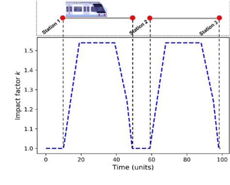 figure 10 from system level prognostics under mission profile effects