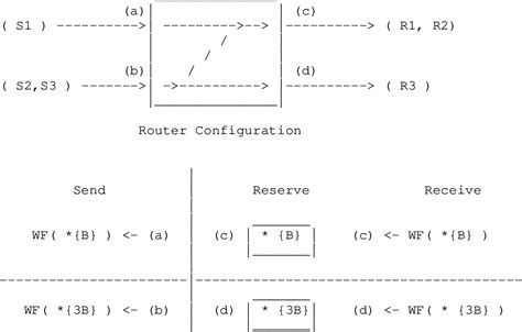 Figure 1 From Resource Reservation Protocol Rsvp Version 1 Functional Specification