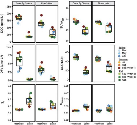 Spatial And Annual Variation In In Situ Dissolved Organic Carbon Top Download Scientific
