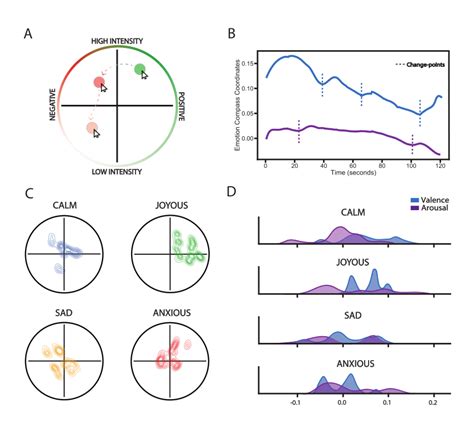 6 E Emotion Timeseries Mapping Emotion Compass Valence And Arousal