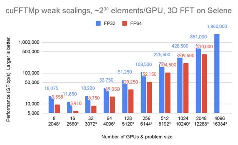 multinode multi gpu using nvidia cufftmp ffts at scale nvidia