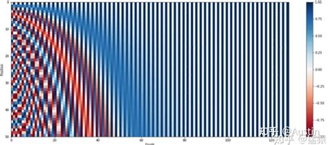 详解transformer位置编码和roformer【一】 知乎