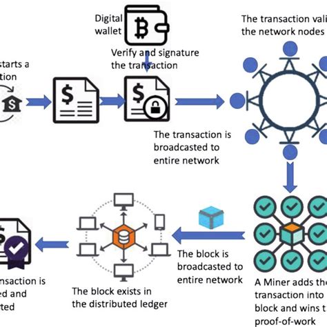 pdf deploying blockchain technology in the supply chain