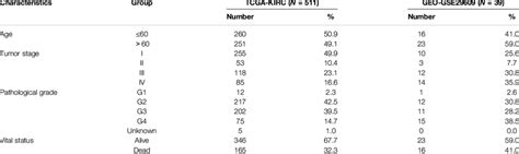 Detailed Clinical Information About The Training Cohort And External