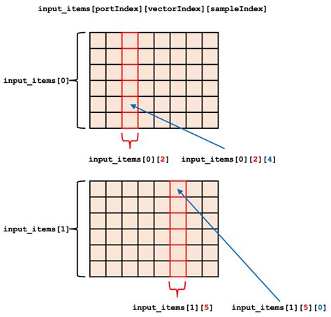 Python Block With Vectors GNU Radio