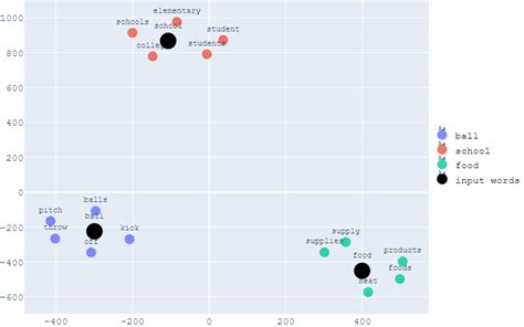 Visualizing Word Embedding With Pca And T Sne Towards Data Science