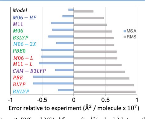 Figure 1 From The Best Models Of Bodipys Electronic Excited State Comparing Predictions From