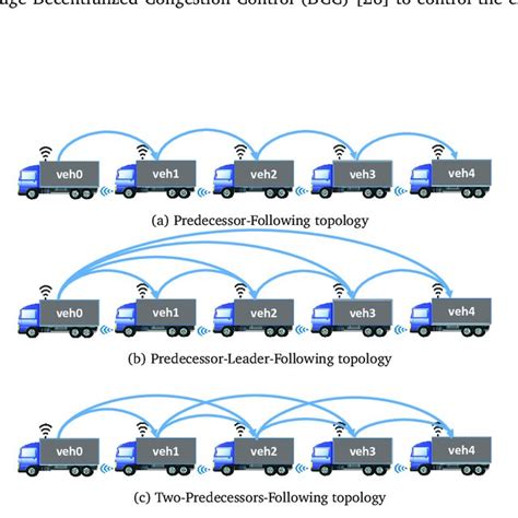 4 Different Information Flow Topologies Download Scientific Diagram