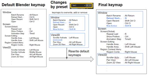 How To Use Keymap Preference In Blender Nakoblog