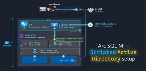arc sql mi scripted active directory setup raki rahman