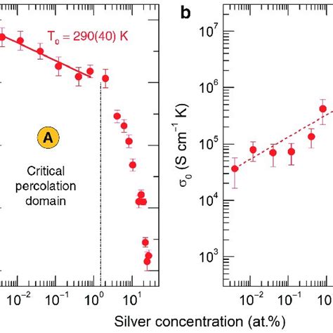 A Conductivity Activation Energy E A And B Conductivity