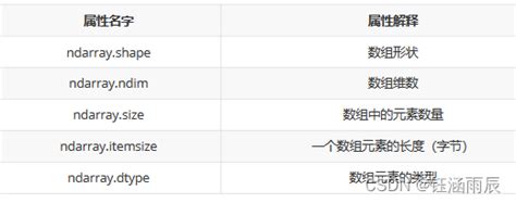 Numpy学习（上）ndarray支持并行化运算向量化运算 Csdn博客