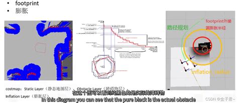 第二章：二维占据栅格地图costmap生成方法及源码解析costmap源码盒子君~的博客 Csdn博客