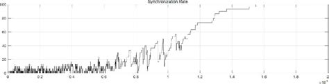 Figure 3 From Improvement Of The Efficiency Of Neural Cryptography