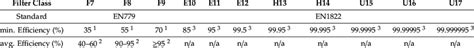 Classification Into Different Filter Classes According To En 779 And En