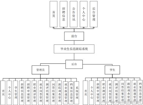 springboot毕业生信息跟踪系统的设计与实现89ktp[独有源码]了解毕业设计的关键考虑因素 计算机毕业生跟踪系统 csdn博客