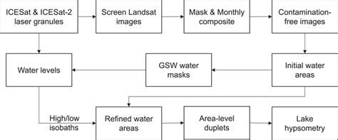 Schematic Of Construction Of Lake Hypsometry From Laser Altimeters And Download Scientific