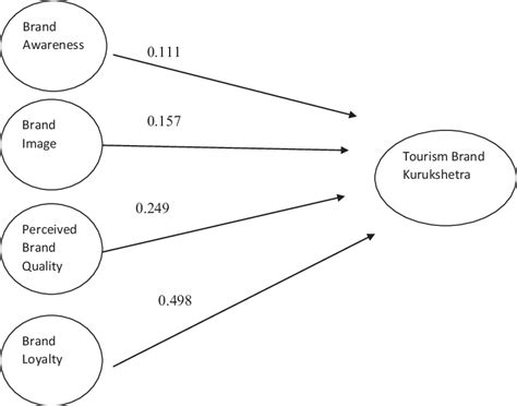 Structural Equation Modeling Download Scientific Diagram