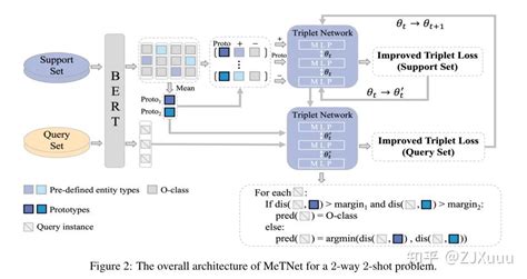 meta learning triplet network with adaptive margins for few shot named