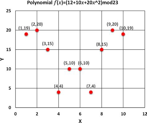 Figure 7 From Centralized Threshold Key Generation Protocol Based On