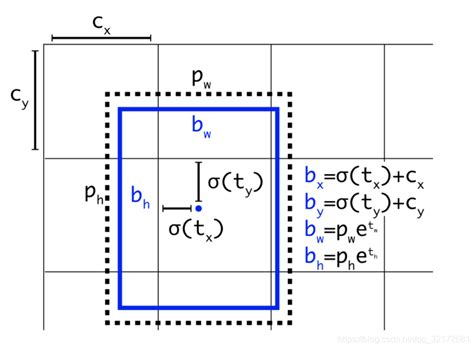 yolo1、yolo2、yolo3对比 yolo系列算法比较 csdn博客