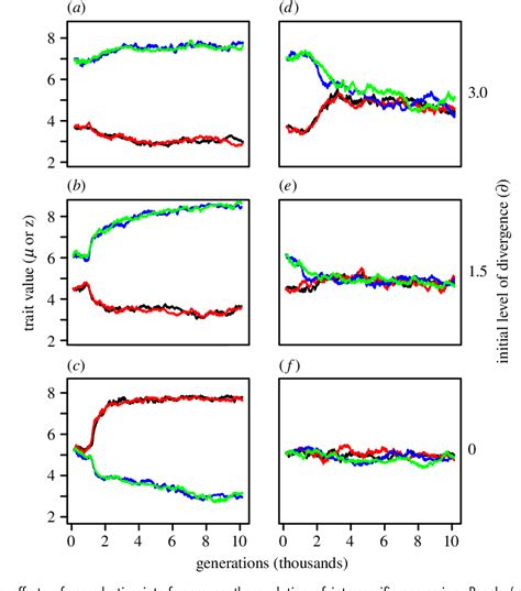 Figure 3 From Reproductive Interference Explains Persistence Of