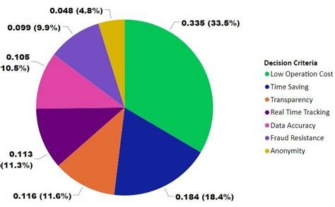 Decision Criteria In Pie Chart Download Scientific Diagram