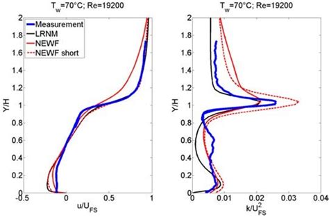 Normalised Centreline Profiles Of The Horizontal Velocity For Cases Download Scientific Diagram