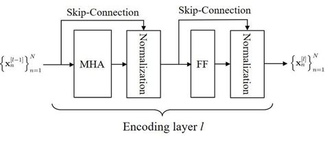 the l th encoding layer of the transformer model download scientific