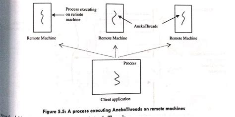 explain aneka threads with it s diagram