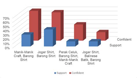 Chart Result Of Association Rules Visualisation Download Scientific Diagram