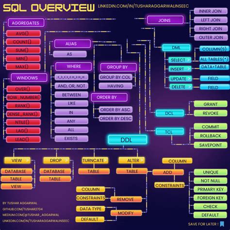 Sql In One Comprehensive Visualization Tushar Aggarwal Medium