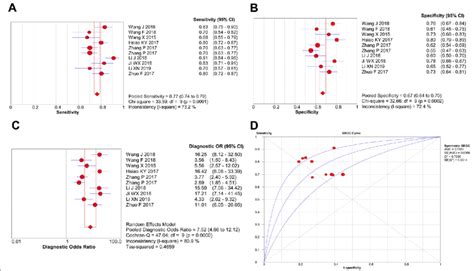 A Forest Plots Of The Combined Sensitivity B Specificity C Dor